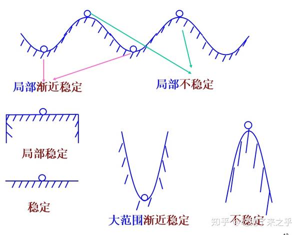 李雅普诺夫稳定性与经典稳定性 知乎
