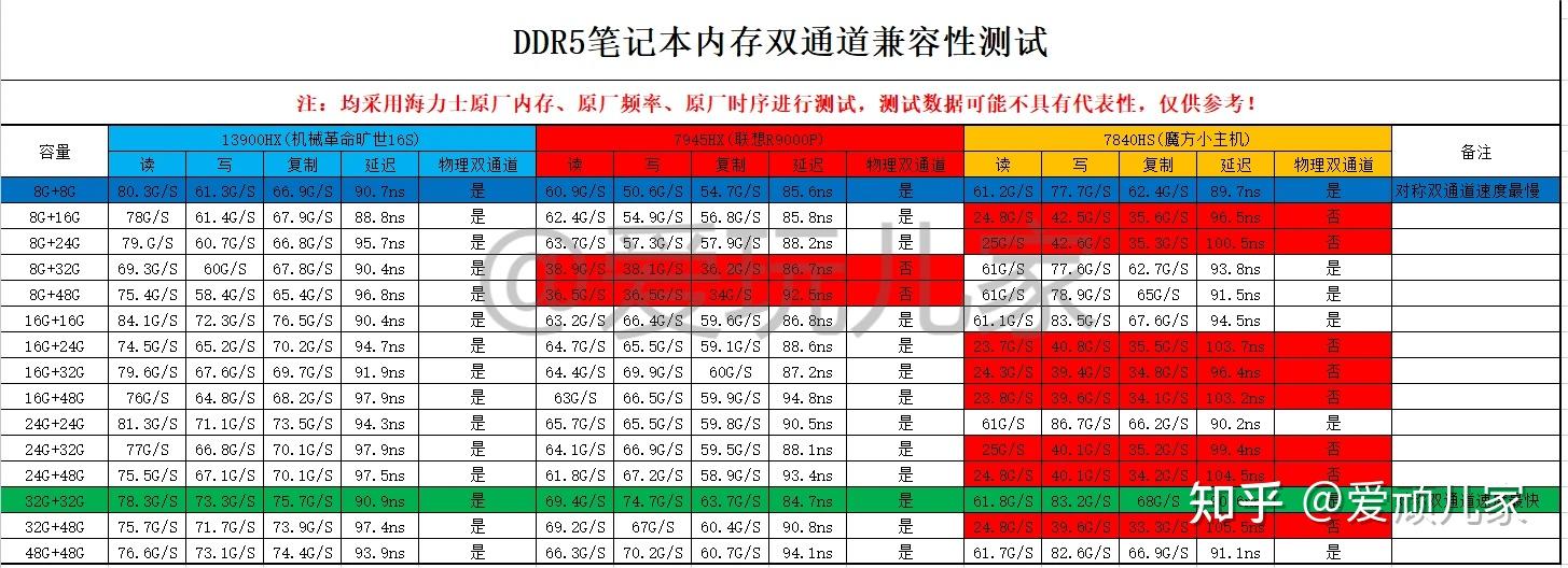DDR5笔记本内存主流平台兼容性大测试集合（包含对称及非对称双通道） - 知乎