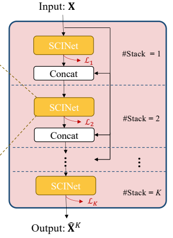 时间序列模型SCINet（代码解析） - 知乎