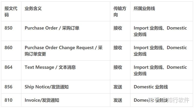 Target Domestic EDI 856 & 810业务分析 - 知乎