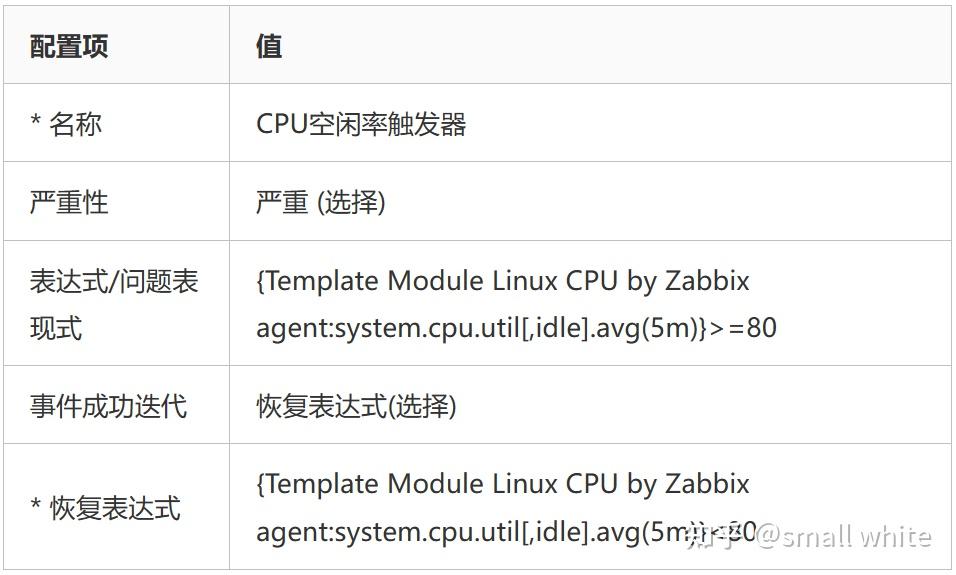 Zabbix监控主机CPU、磁盘、内存并创建监控图形 - 知乎