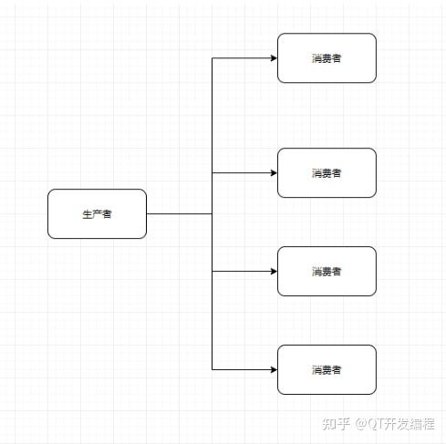 QPointer的概念及实例（并发多线程实例） - 知乎