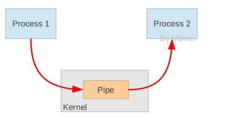 Python使用管道模式(pipeline)处理数据 知乎