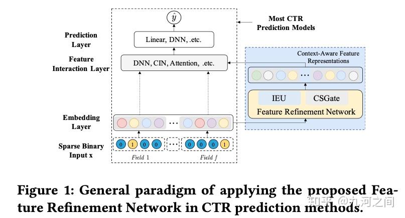Enhancing CTR Prediction with Context-Aware Feature Representation Learning利用上下文促进特征表征学习|微软与复旦 - 知乎