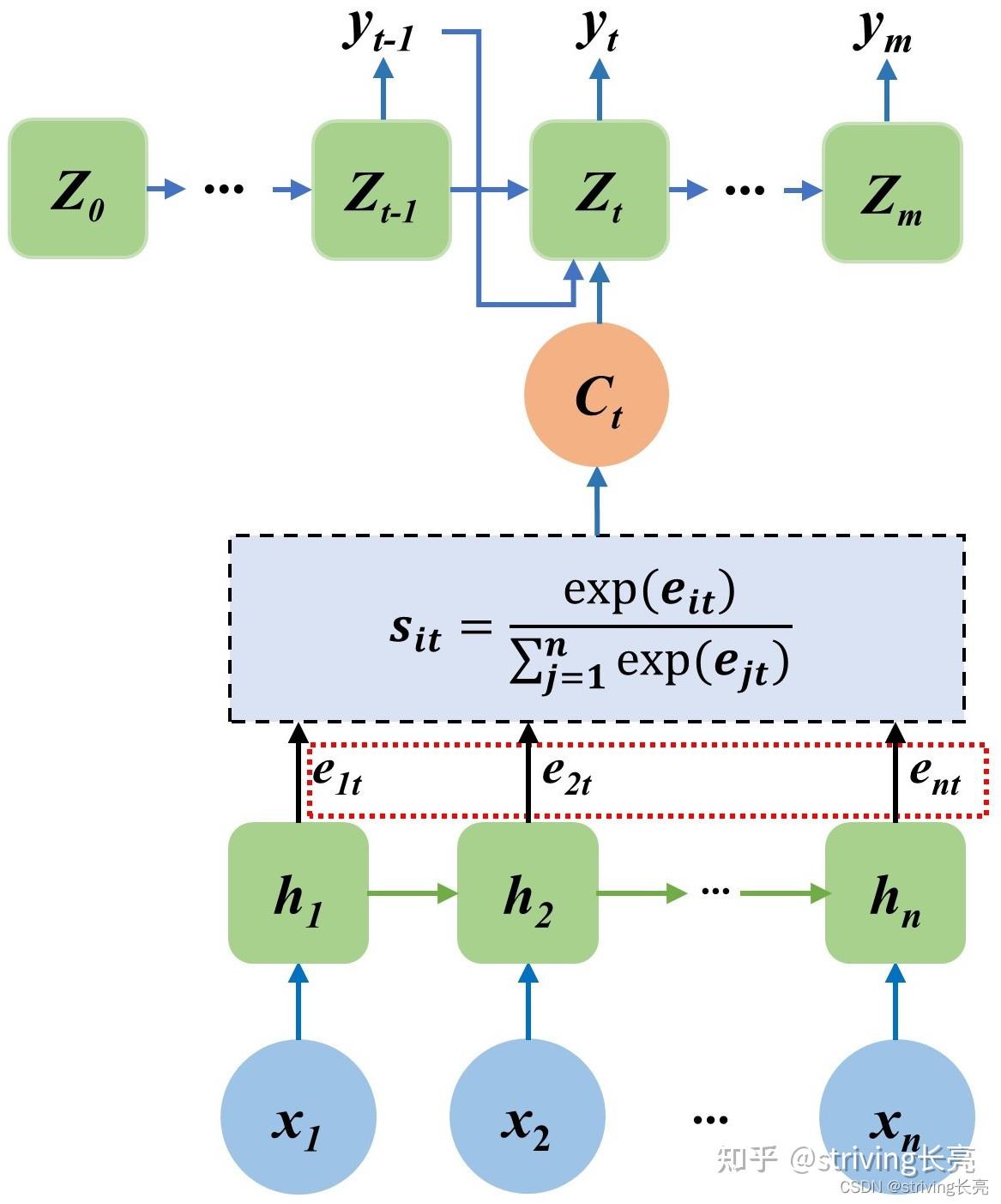 【ML4CO基础】Pointer Networks原理及代码实现分析(Oriol Vinyals, 2015) - 知乎