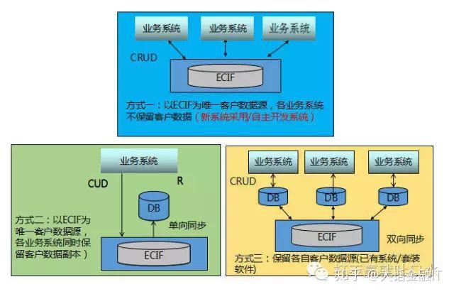银行ECIF系统 - 知乎