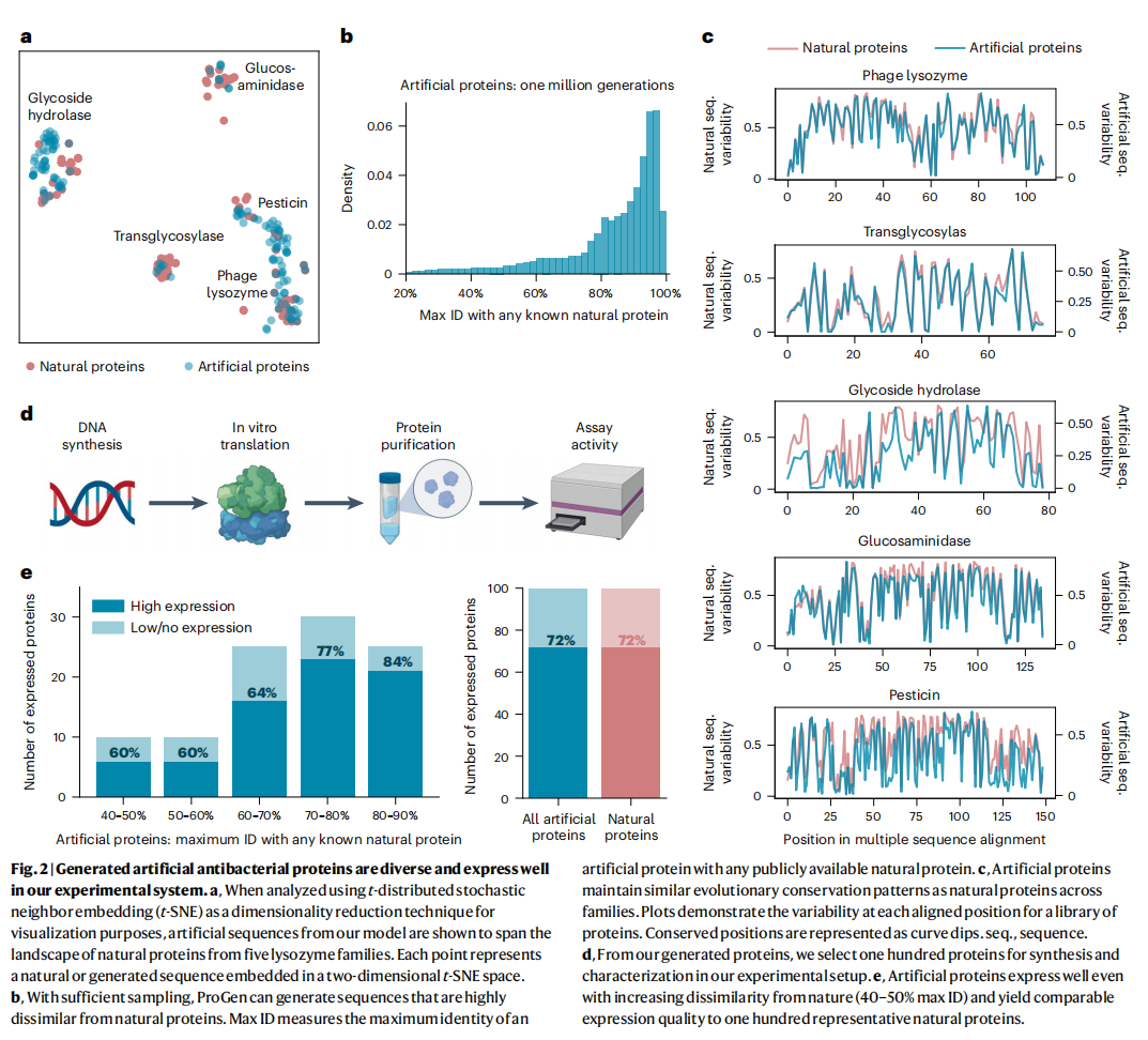 Nat. Biotechnol. | Progen：大型语言模型产生跨不同家族的功能性蛋白质序列 - 知乎