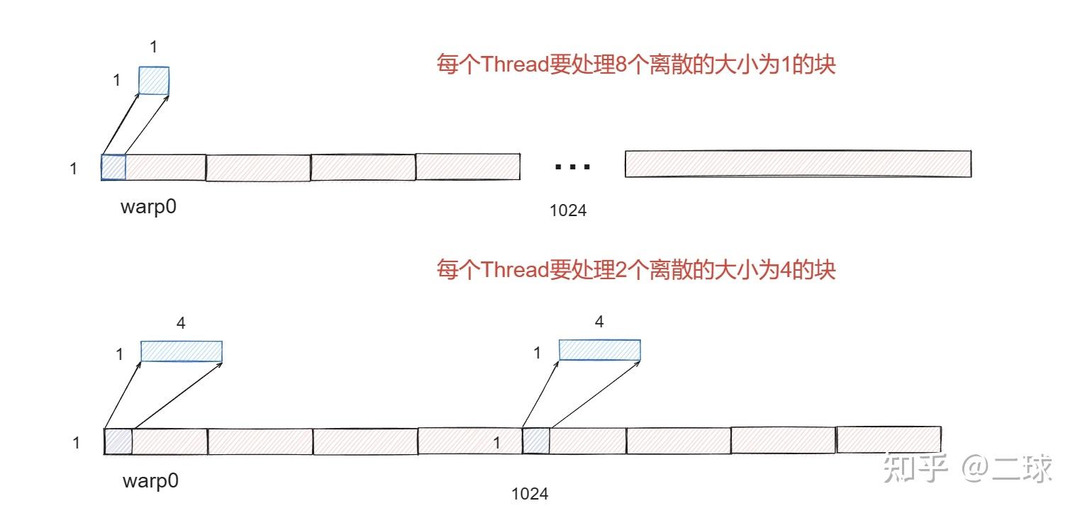 OpenAI Triton: Why layout is important - 知乎