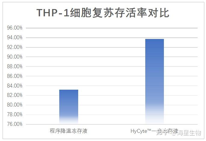 THP-1细胞培养经验与要点 - 知乎