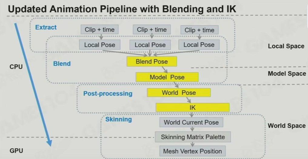 Games104 现代游戏引擎（8）高级动画技术：动画树、IK和表情动画 - 知乎