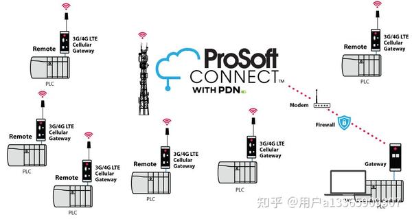 PROSOFT PLX82-EIP-PNC 以太网/IP到PROFINET控制器网关 参数说明手册 - 知乎