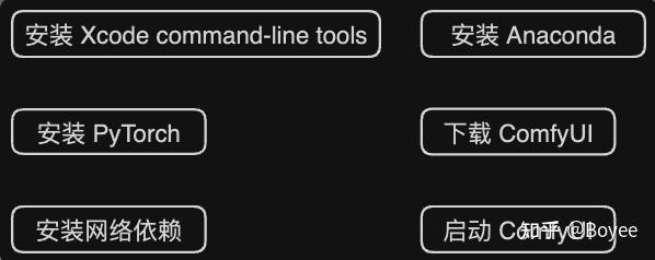 六步 Mac成功安装启动ComfyUI 的详细教程！！！ - 知乎