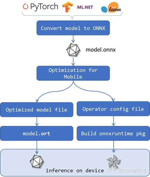【推理引擎】NN模型部署框架/推理引擎总结 - 知乎