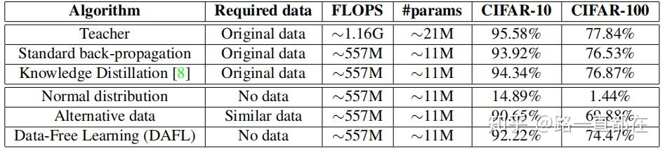 [ICCV2019] Data-Free Learning of Student Networks - 知乎
