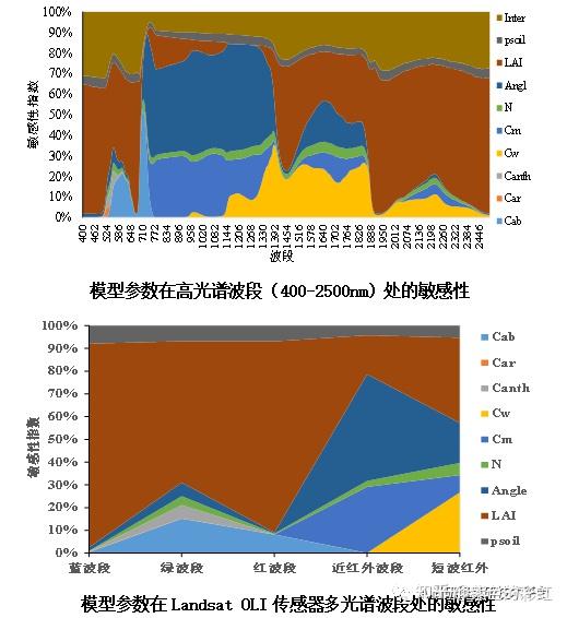 【科研必备】PROSAIL模型前向模拟与植被参数遥感提取代码实现（PROSAIL模型反演方法涉及的遥感数据、辐射传输模型、模型参数敏感性分析、代价函数构建、反演算法、迭代求解等） - 知乎