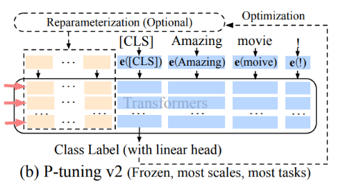 Visual Prompt Tuning:视觉版的P-tuning - 知乎