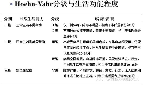帕金森病的评估你知道吗？ - 知乎