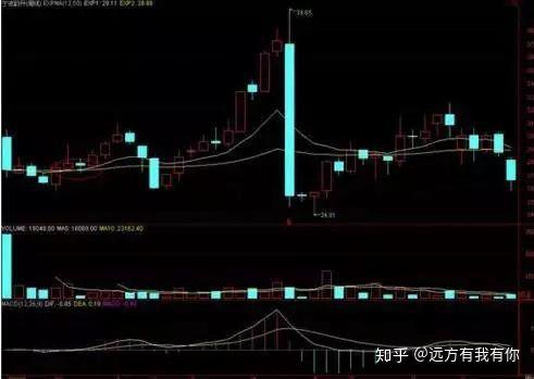 极少人会用的“EXPMA”指标，简单易学，短线买卖不错过 - 知乎