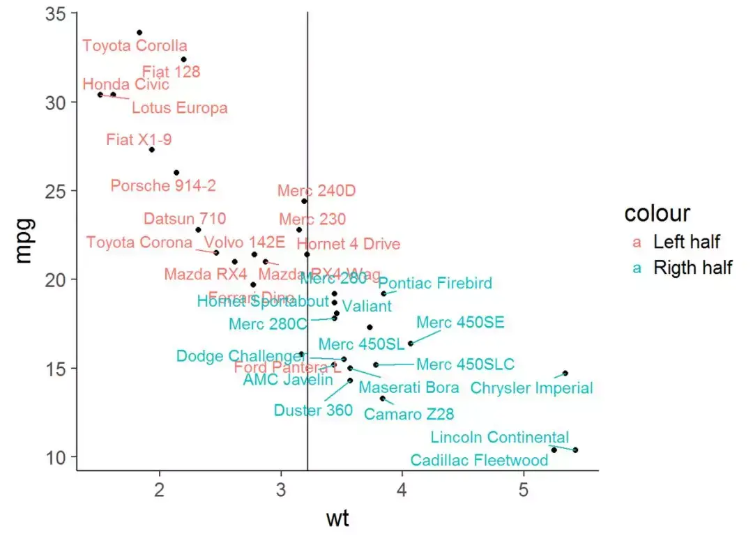 R语言可视化学习笔记之ggrepel包 - 知乎
