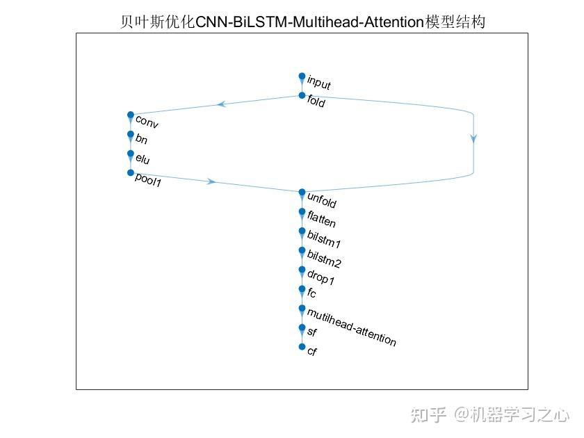 SCI一区 | Matlab实现BO-CNN-BiLSTM-Mutilhead-Attention贝叶斯优化卷积神经网络-双向长短期记忆网络融合多头注意力机制多特征分类预测 - 知乎