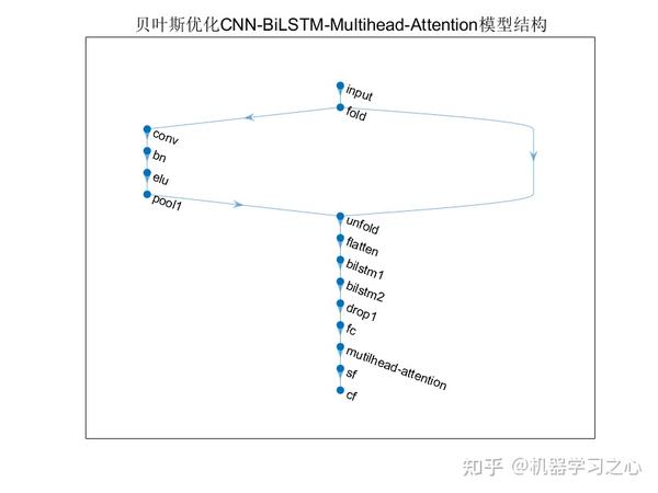 SCI一区 | Matlab实现BO-CNN-BiLSTM-Mutilhead-Attention贝叶斯优化卷积神经网络-双向长短期记忆网络融合多头注意力机制多特征分类预测 - 知乎