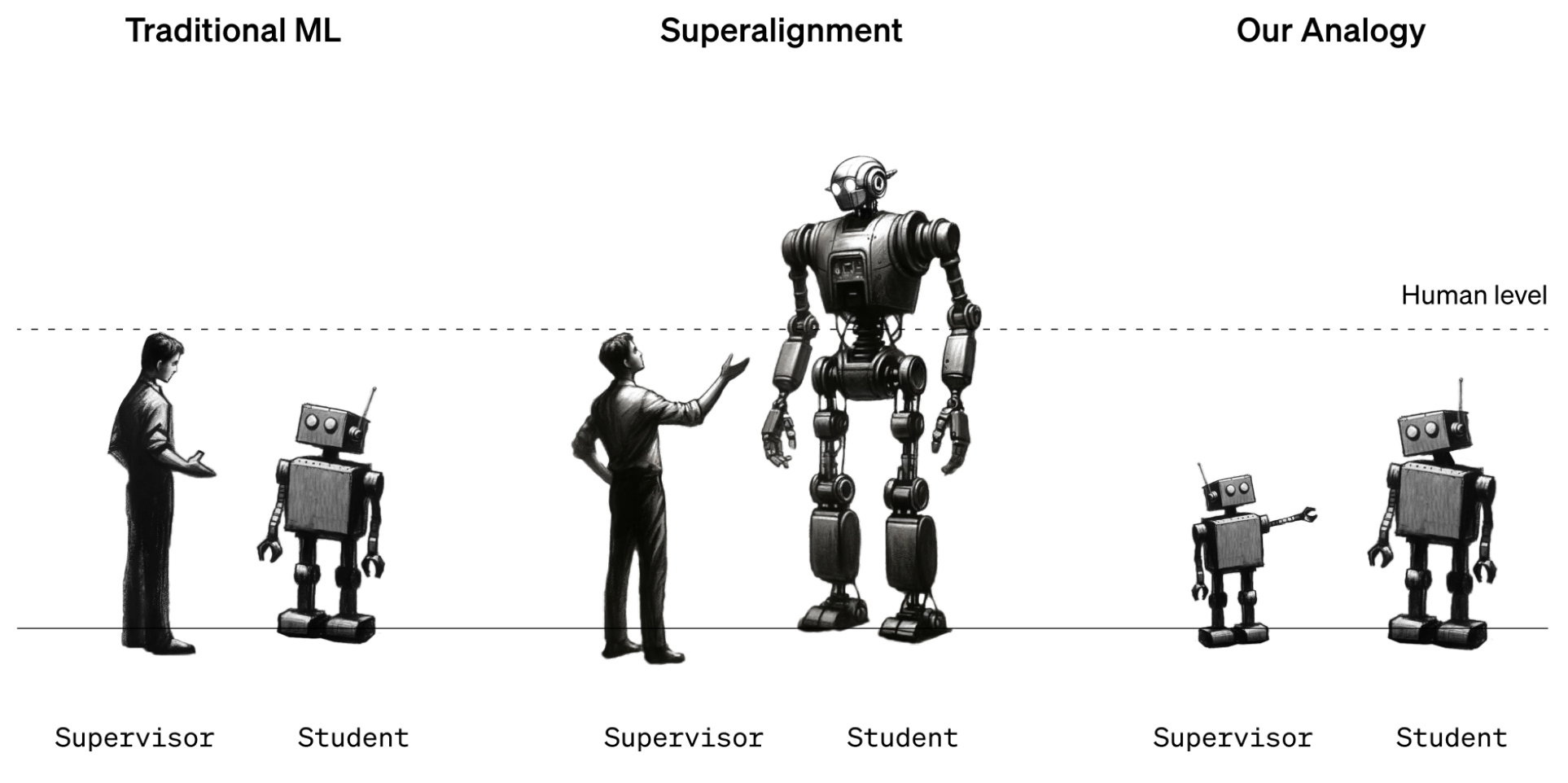 OpenAI：Superalignment的一种途径——Weak-to-Strong Generalization - 知乎