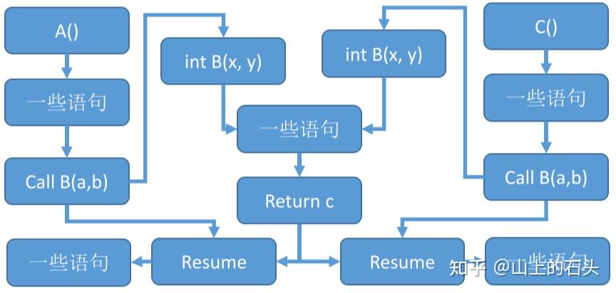 （五）过程间分析 - 知乎