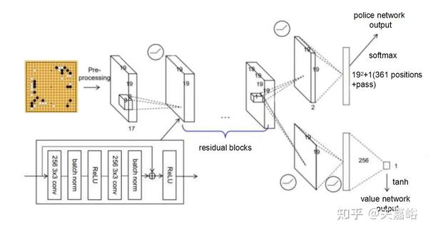 AlphaGo Zero训练的基本原理和方法--笔记 - 知乎