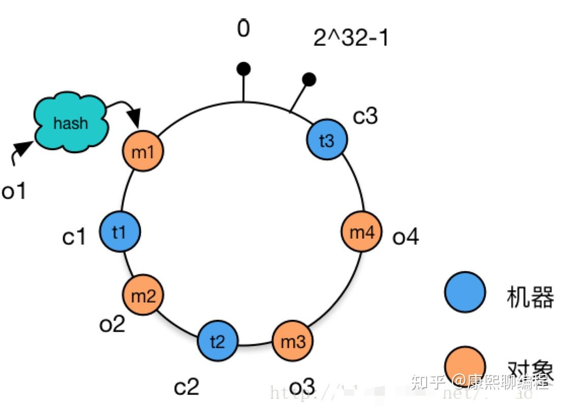 一致性Hash(Consistent Hashing)原理剖析 - 知乎