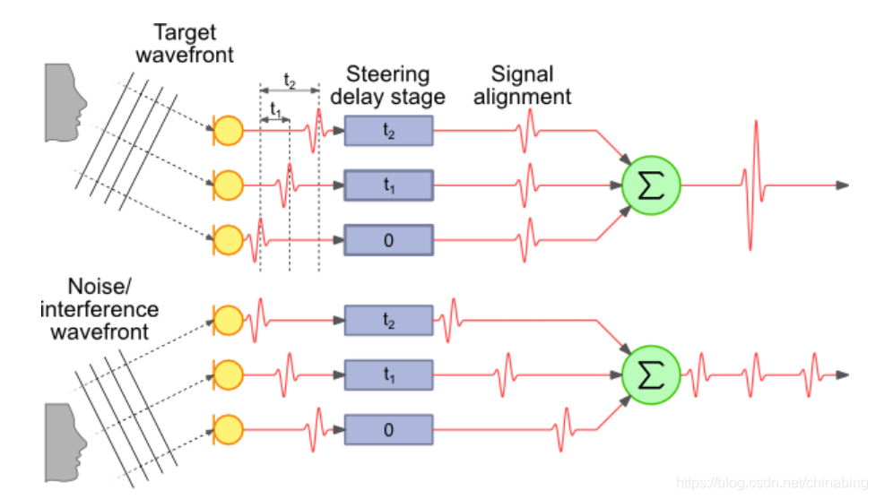 一文读懂语音领域的波束形成Beamforming - 知乎
