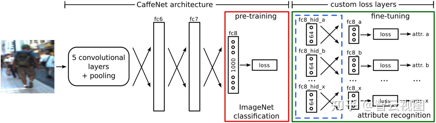 行人属性识别的一个调研 - 知乎