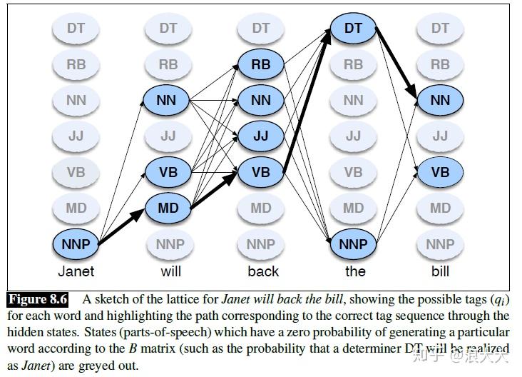 词性标注(Part-of-Speech Tagging),HMM - 知乎