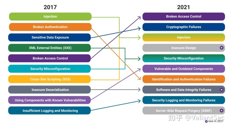 2021最新 OWASP TOP 10 LIST和国产化应对措施 - 知乎