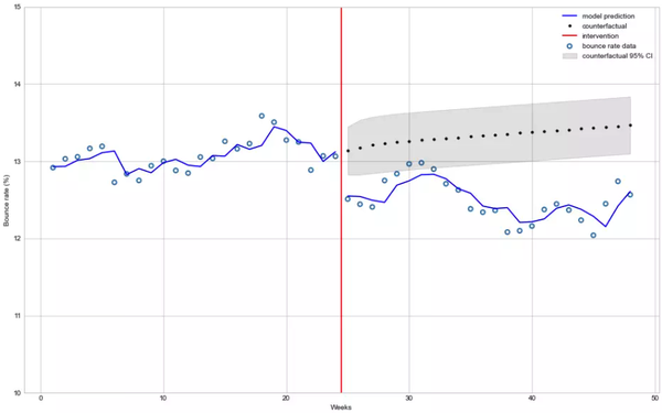 ITSA 中断时间序列分析（Interrupted time series analysis） - 知乎