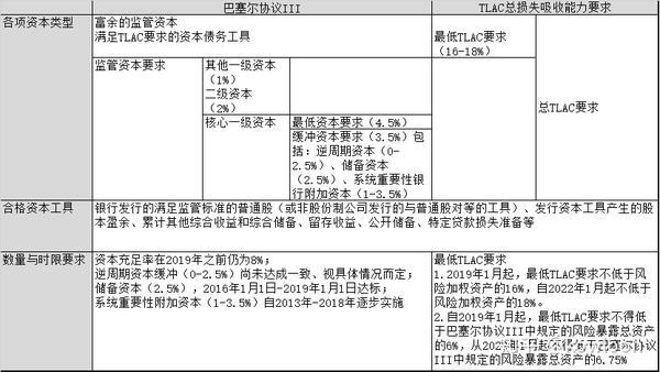 总损失吸收能力(TLAC)纪要 - 知乎