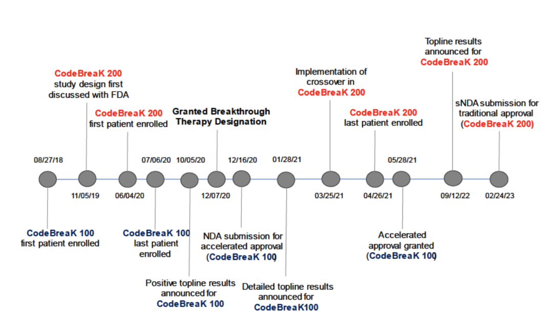 ODAC | 2:10 遭反对，首个KRAS抑制剂Sotorasib迎来ODAC大考，命运如何 - 知乎