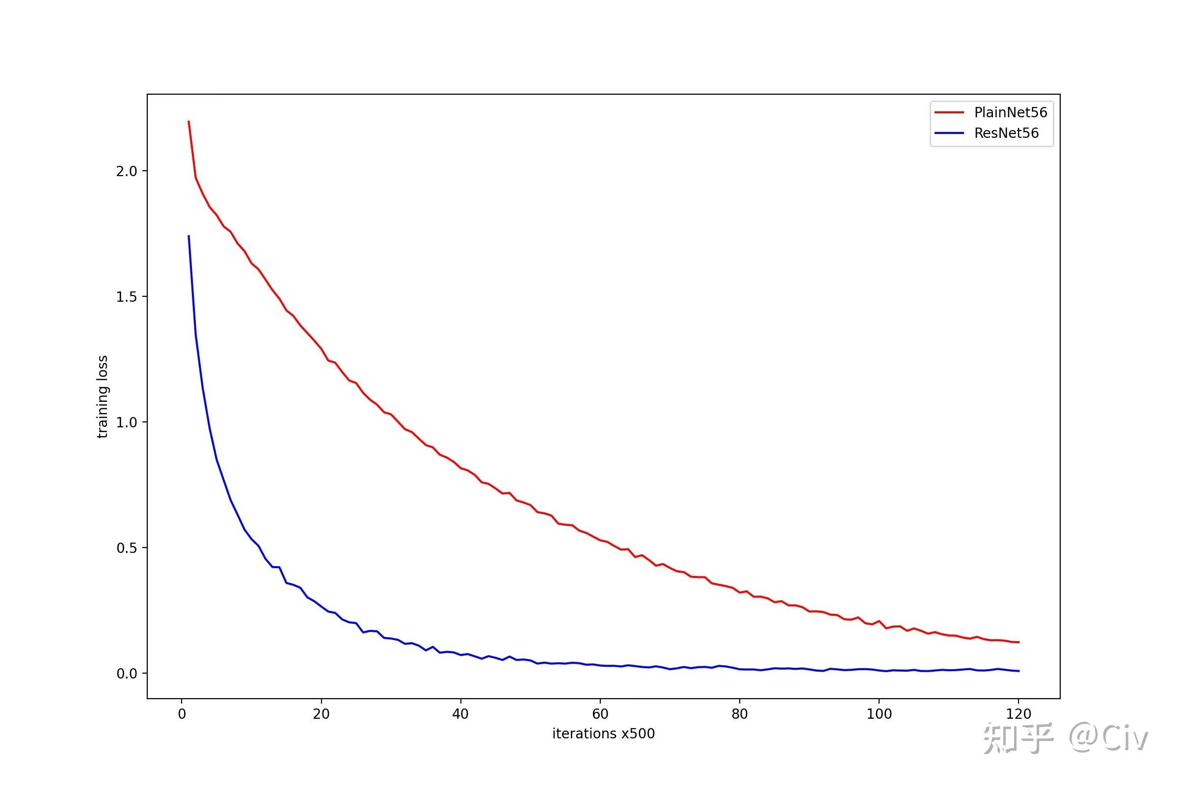 深度学习理论与实践---ResNet（一） - 知乎