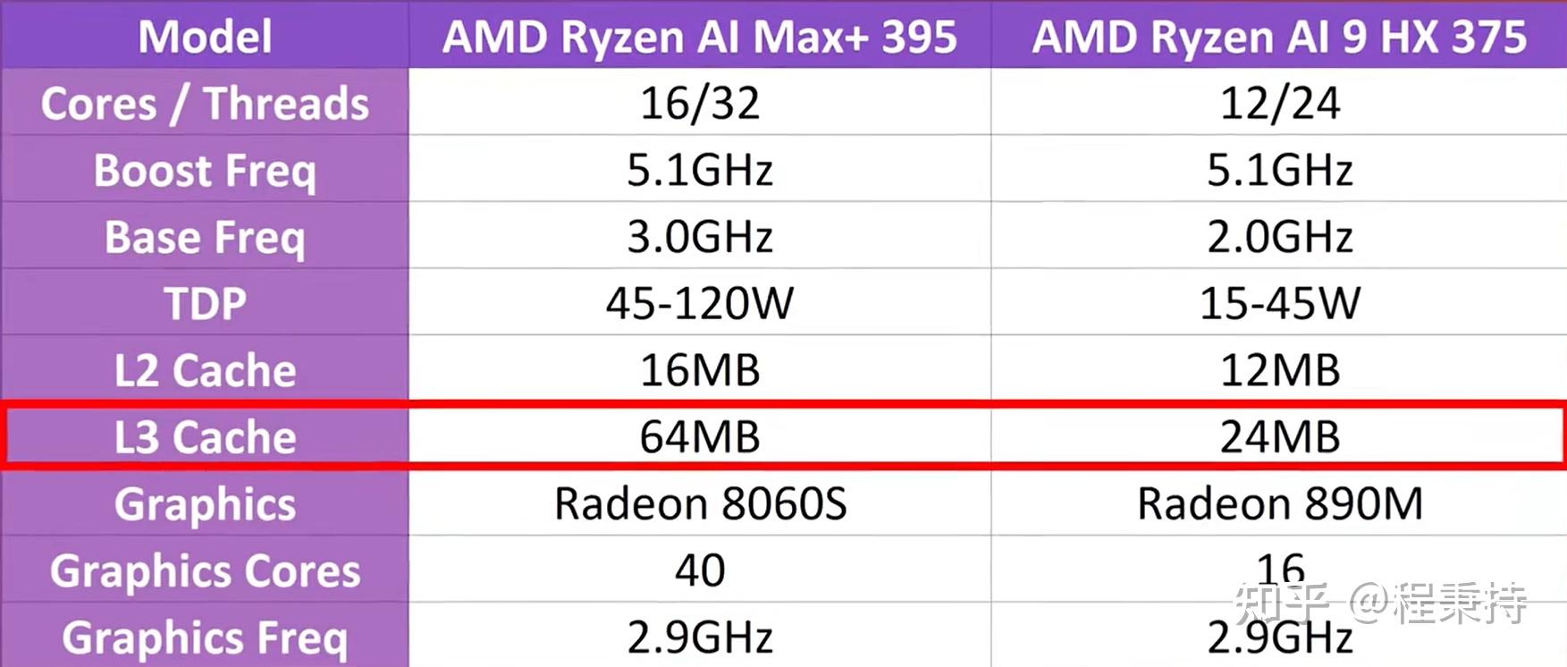 AMD新出的AI Max 395，史上最强核显，什么战力水准？