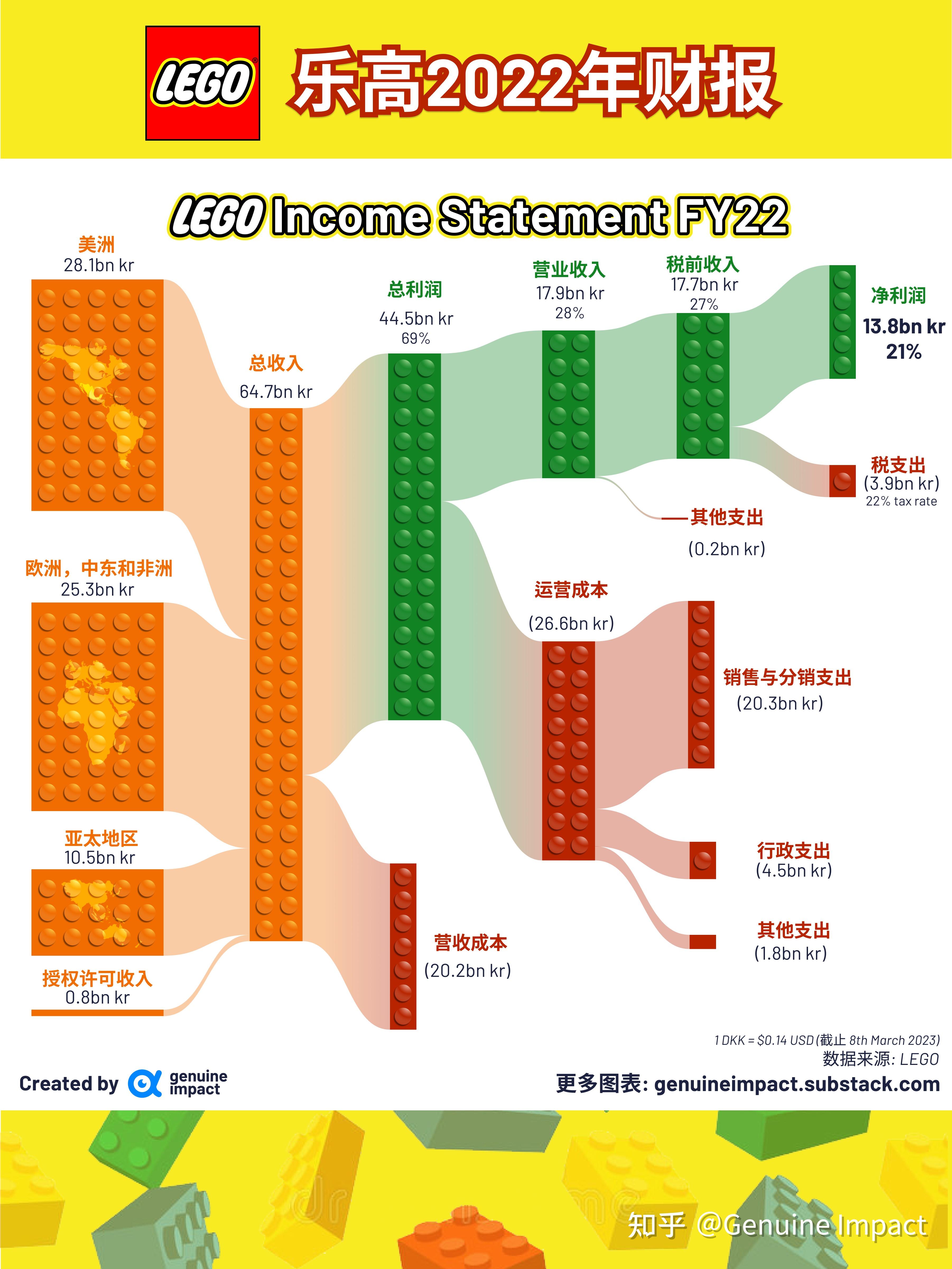 LEGO乐高🚀22年财报分析 - 知乎