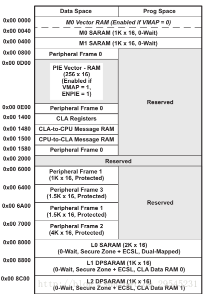 DSP CMD文件理解和应用 - 知乎