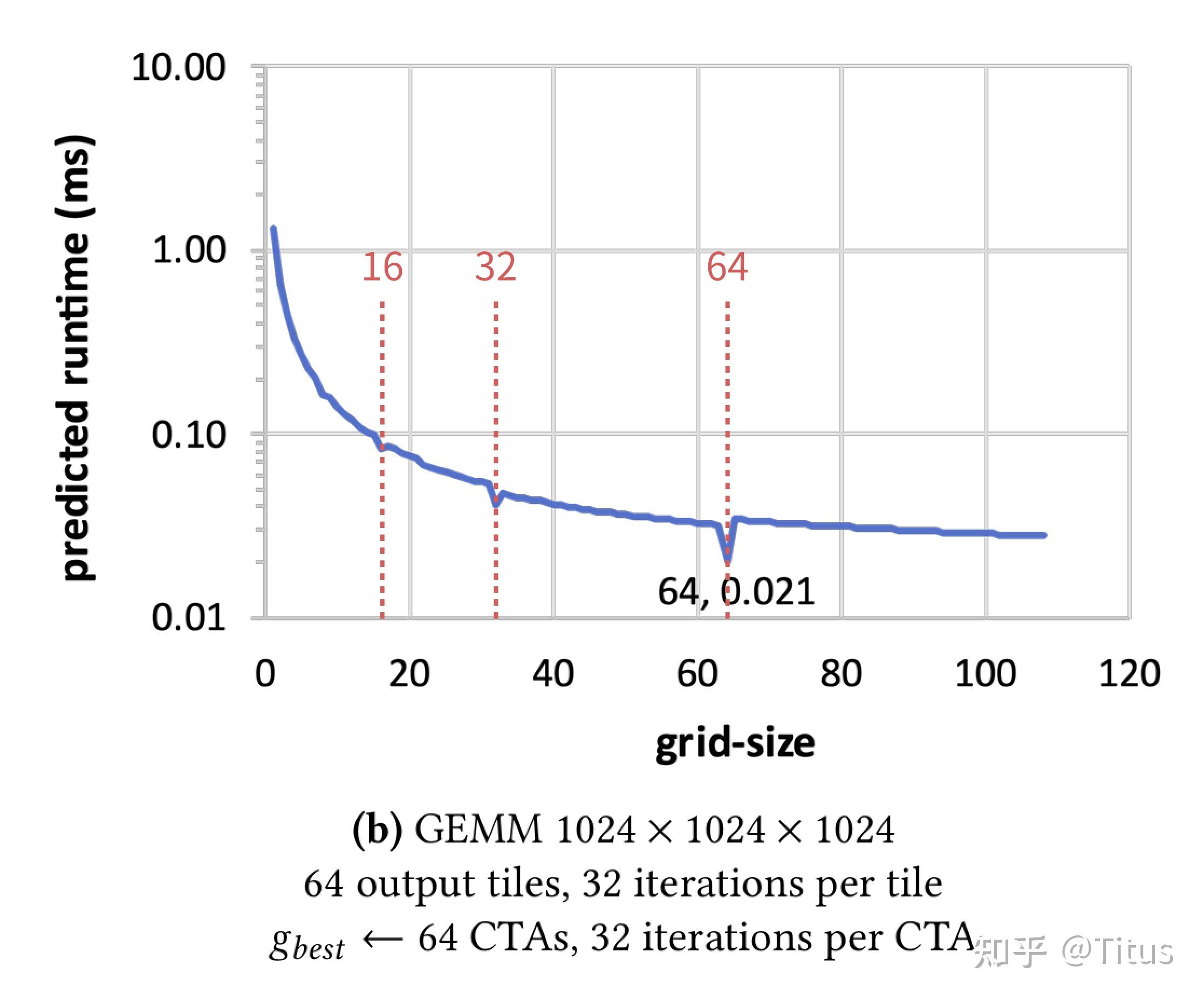 cutlass GEMM——sliced-K、split-K & stream-K 分析 （一） - 知乎