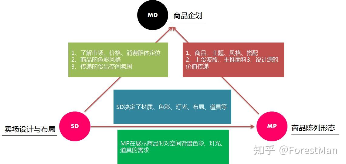 陈列浅谈 VMD（Visual Merchandising） - 知乎