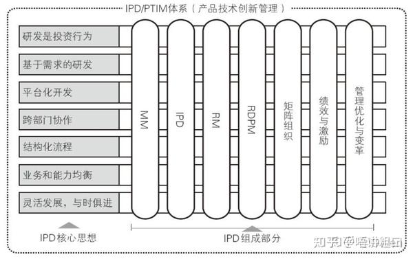 IPD：集成产品开发（Integrated Product Development） - 知乎