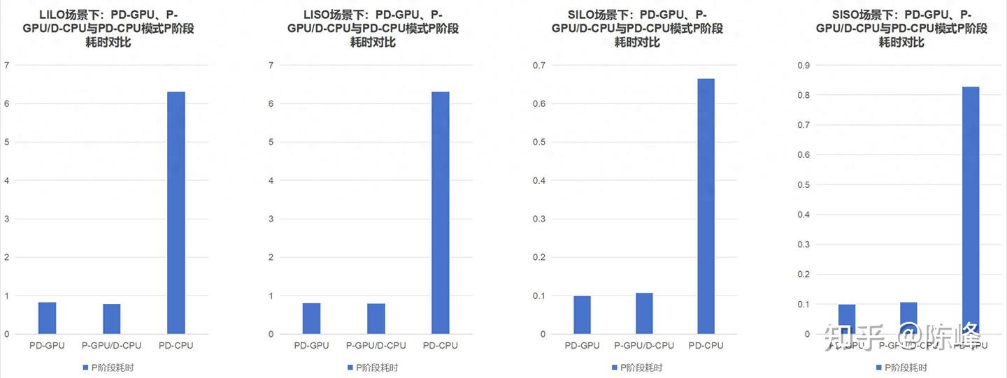 探究P-GPU/D-CPU模式：与纯CPU方案的性能差异及适用性分析 - 知乎
