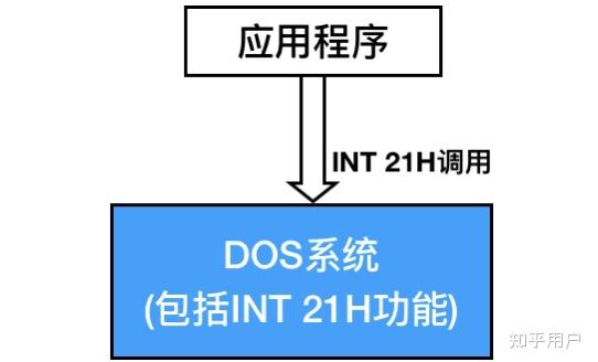 汇编中INT 21H 究竟是什么？ - 知乎