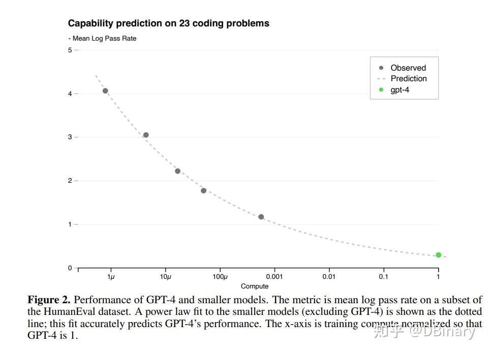 GPT-4 Technical Report 坐马桶上就能看完的简报 - 知乎