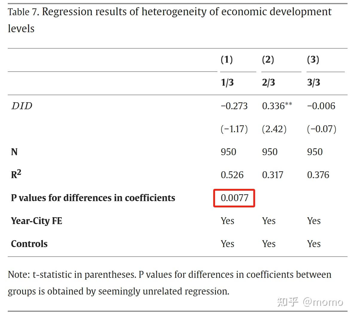 Stata学习：如何进行组间系数差异检验？suest - 知乎