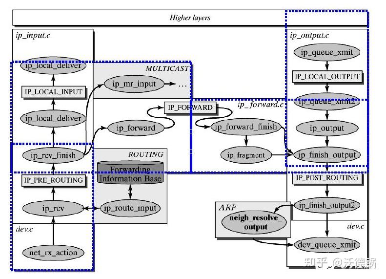 深度解析Linux网络流程及sk_buff数据结构 - 知乎