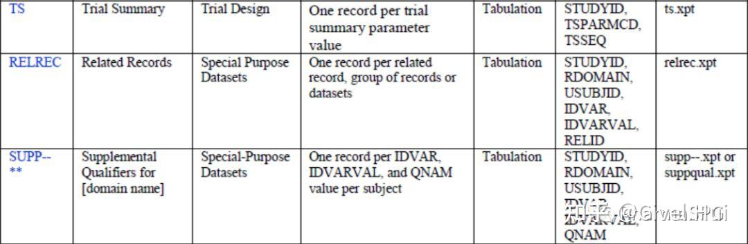 学习|SDTM数据提交的标准格式 - 知乎