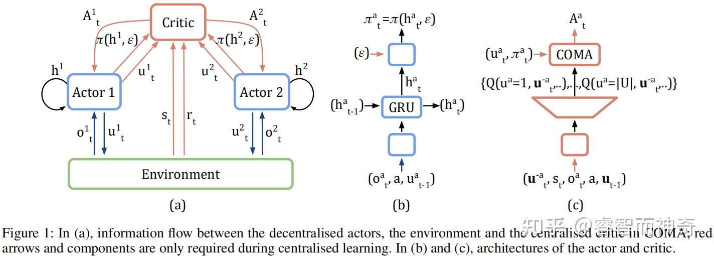 4.5 MARL算法COMA - 知乎